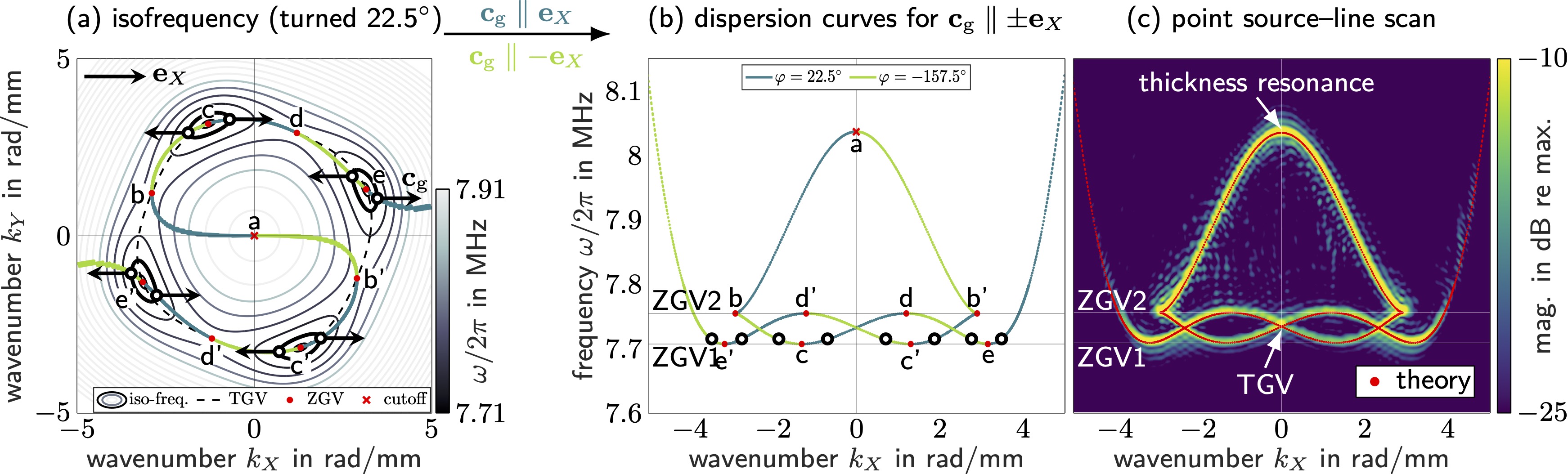 Multiplicity of dispersion spectra of anisotropic elastic plates near ...